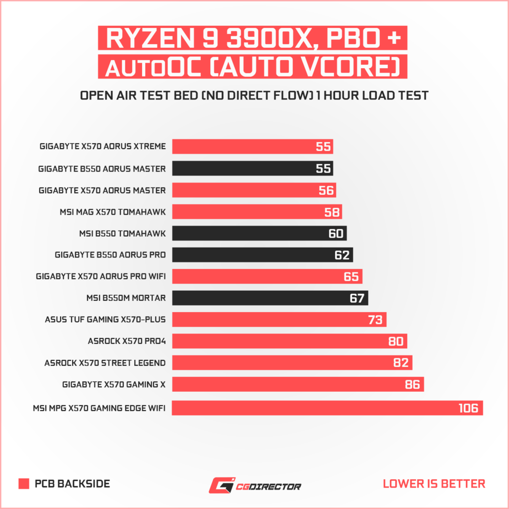 Best B550 Motherboards for AMD Ryzen CPUs [Updated Guide]