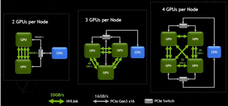 NVLink vs. SLI and Multiple GPUs - Is it worth it?