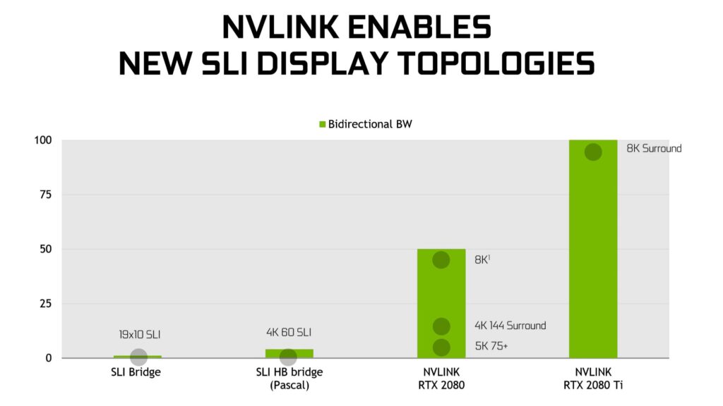 NVLink vs. SLI and Multiple GPUs - Is it worth it?