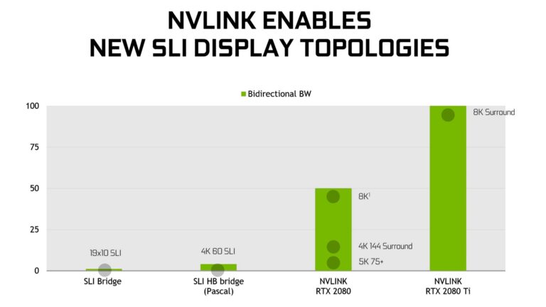 NVLink vs. SLI and Multiple GPUs - Is it worth it?