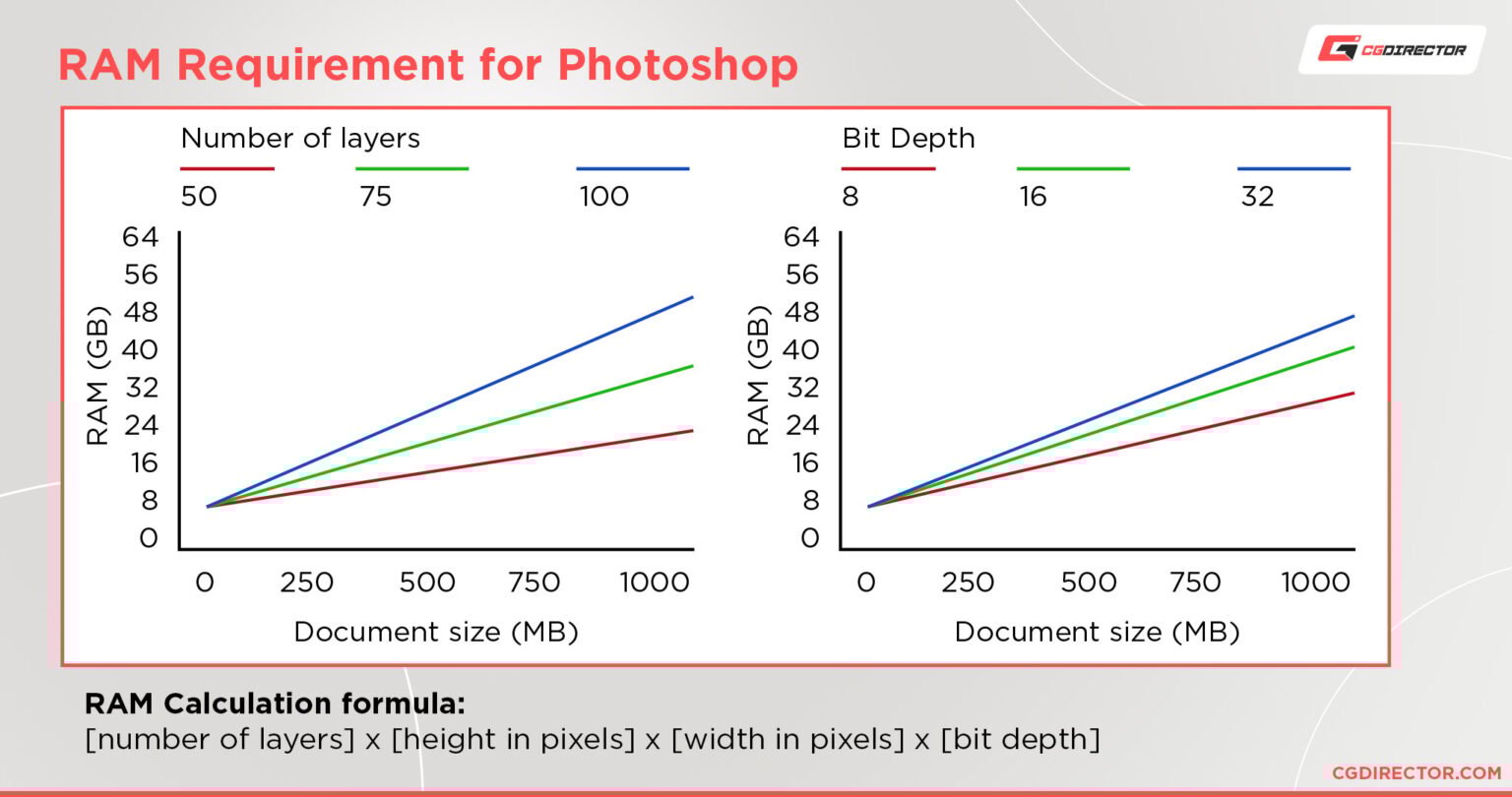 How Much RAM (Memory) Do You Need? Different Workloads explored