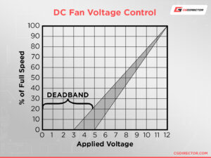 PWM vs. DC vs. Auto Fan Modes for System & Case Fans