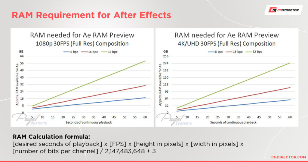 How Much RAM (Memory) Do You Need? Different Workloads explored