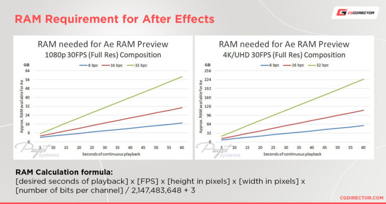 How Much RAM (Memory) Do You Need? Different Workloads explored