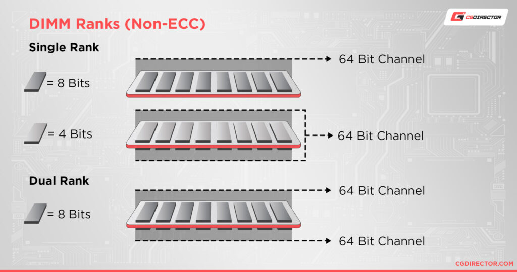 Types of RAM - An Overview Guide to PC Memory