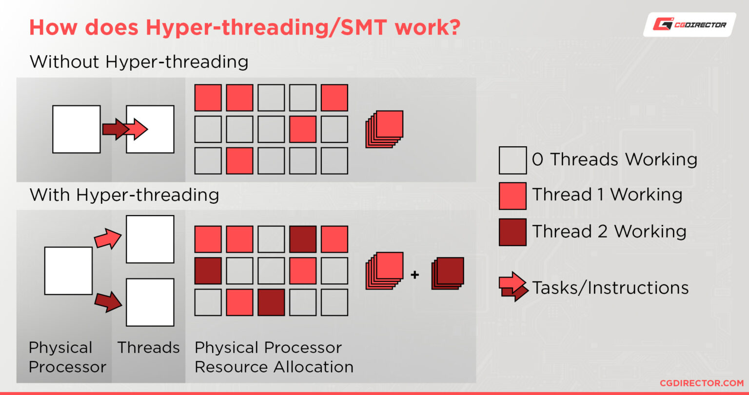 CPU Cores vs. Logical Processors & Threads