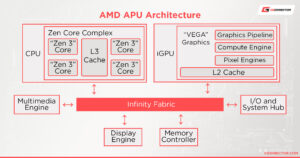 APU vs CPU - Differences, Benefits and Drawbacks