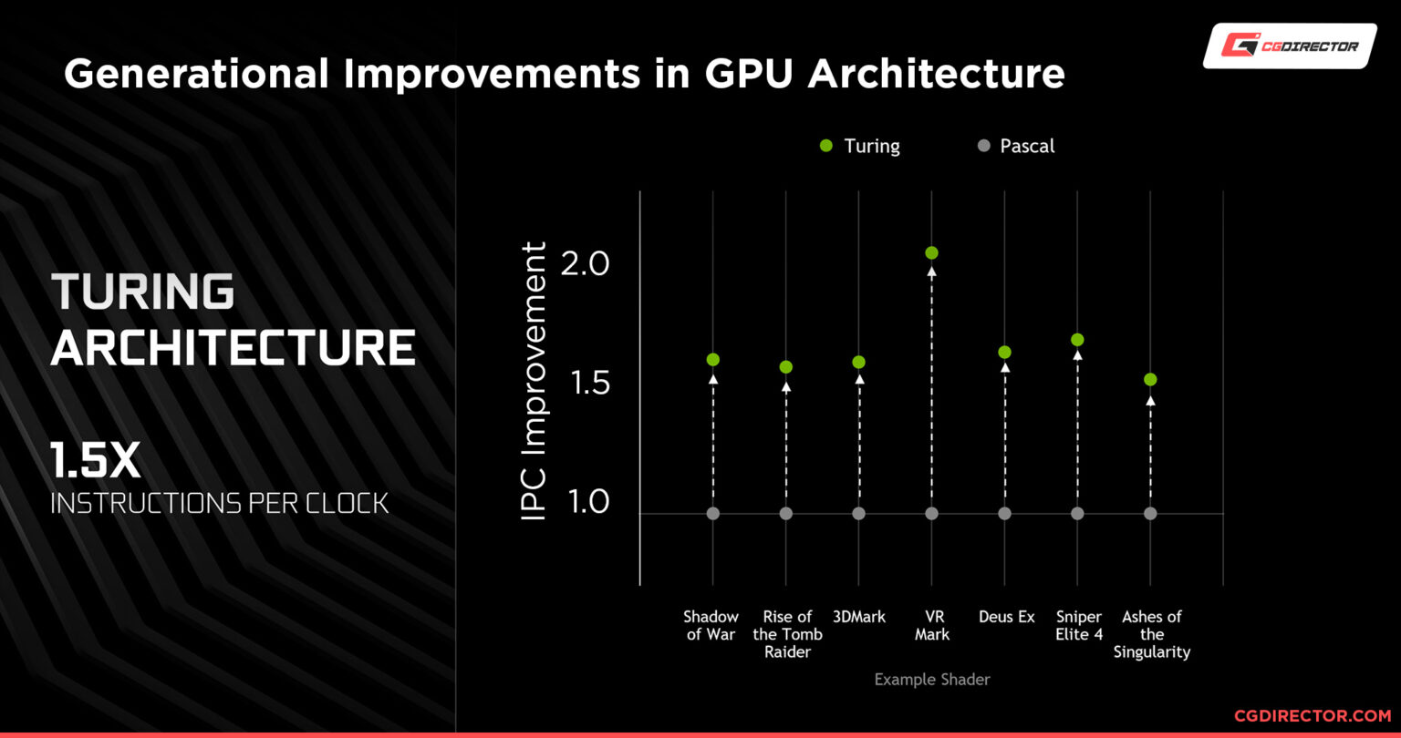 Guide to GPU Core Clocks & Memory Clocks - Everything You Need To Know