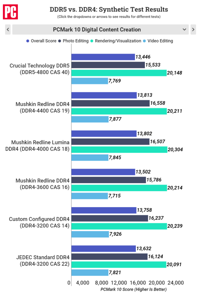 DDR4 vs DDR5 RAM - Workloads explored