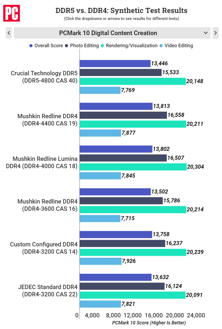DDR4 vs DDR5 RAM - Workloads explored