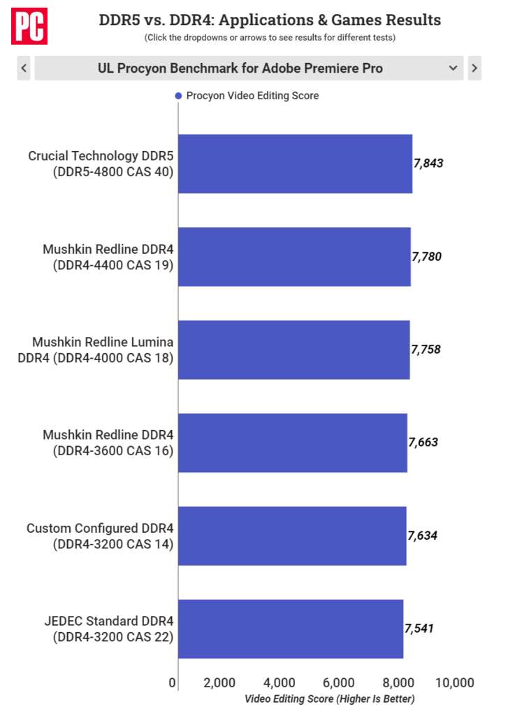 DDR4 vs DDR5 RAM - Workloads explored