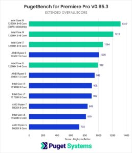 Best CPU for Video Encoding