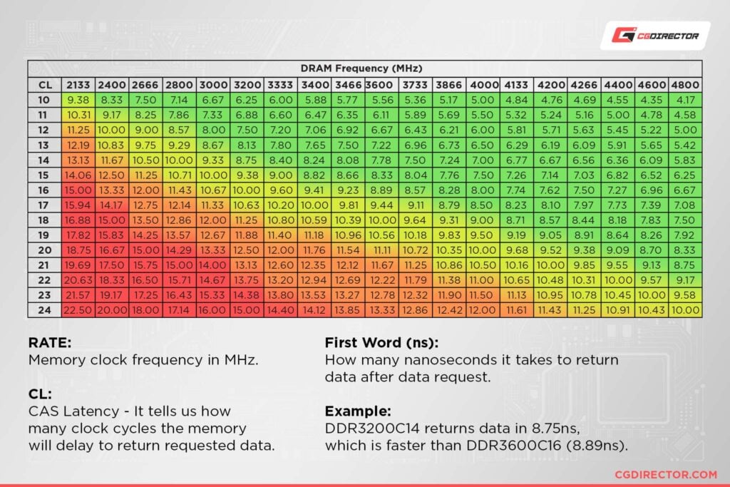 Guide to RAM (Memory) Latency - How important is it?