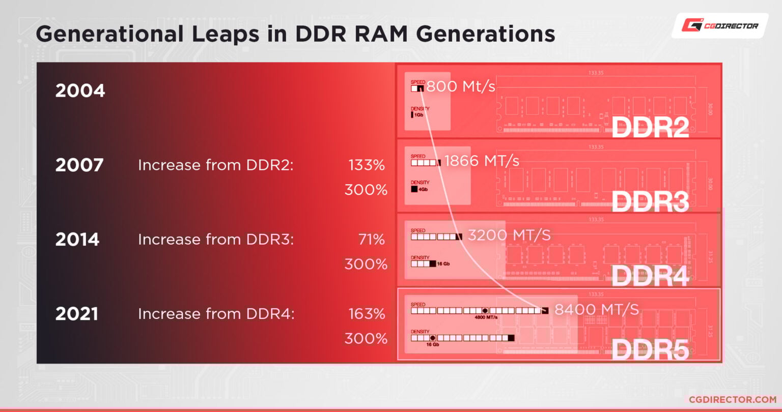 Guide to RAM Frequency & What Yours Should Be Set To
