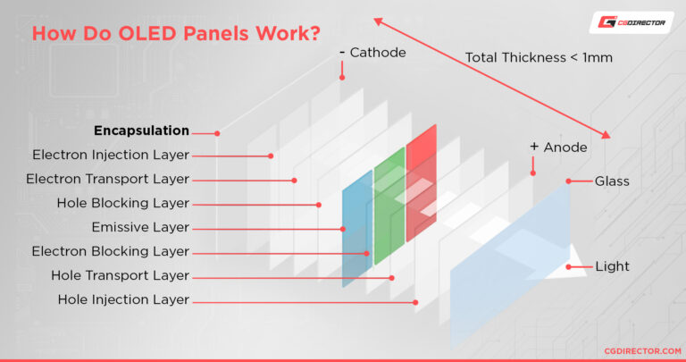 Display Panel Comparison - IPS vs TN, VA, OLED, CRT & More