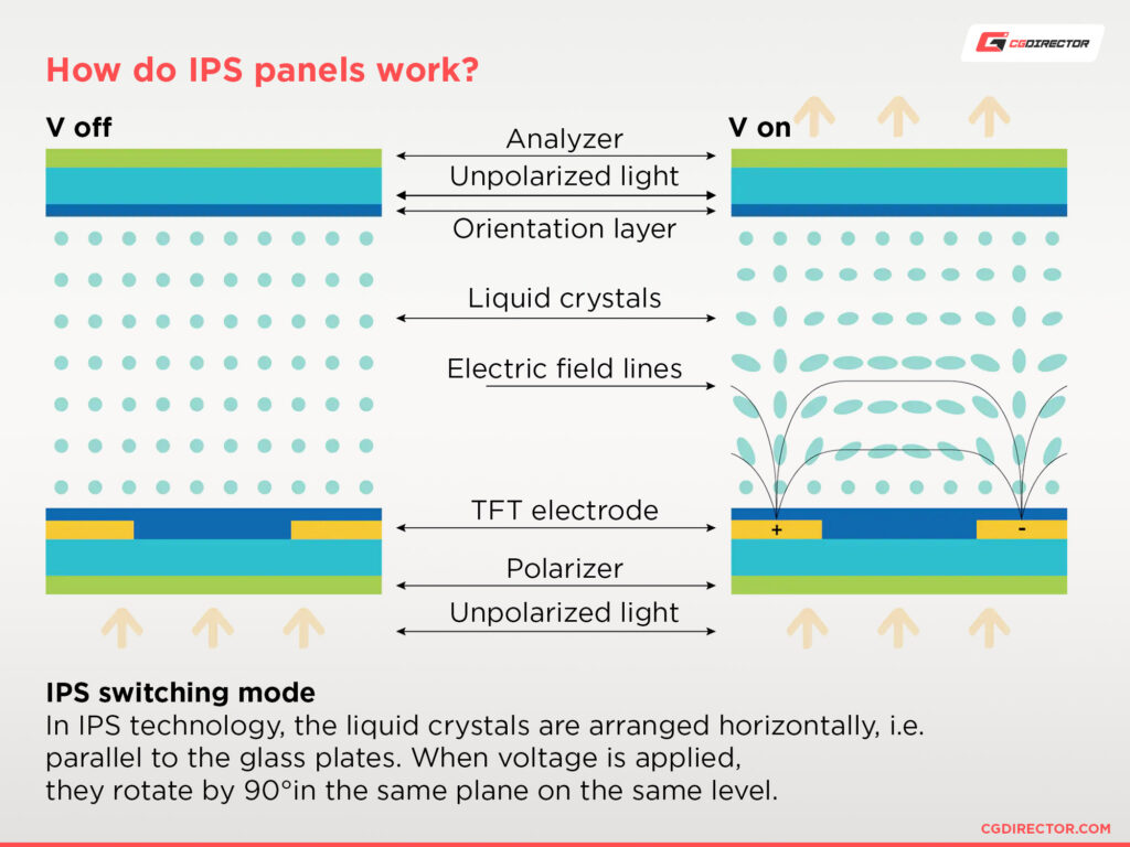 Display Panel Comparison - IPS vs TN, VA, OLED, CRT & More