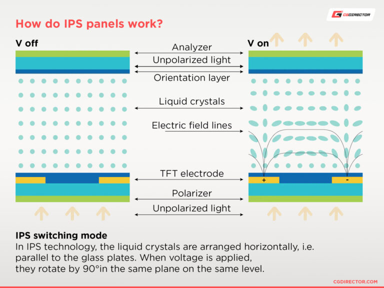 Display Panel Comparison - IPS vs TN, VA, OLED, CRT & More