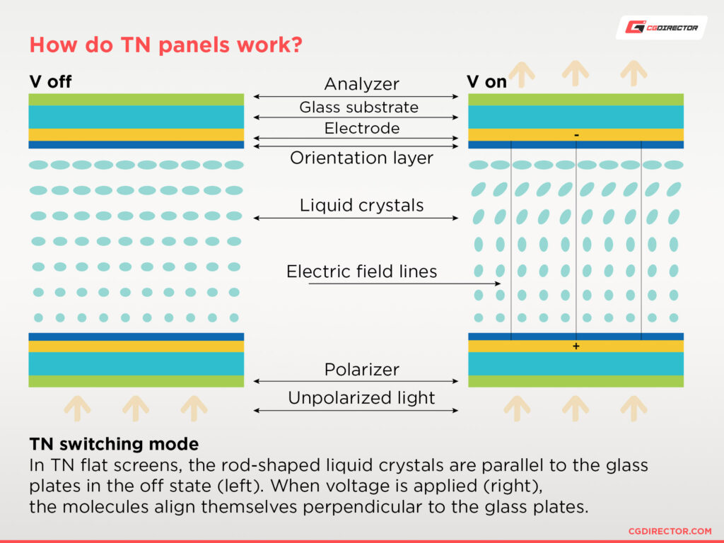 Display Panel Comparison - IPS vs TN, VA, OLED, CRT & More