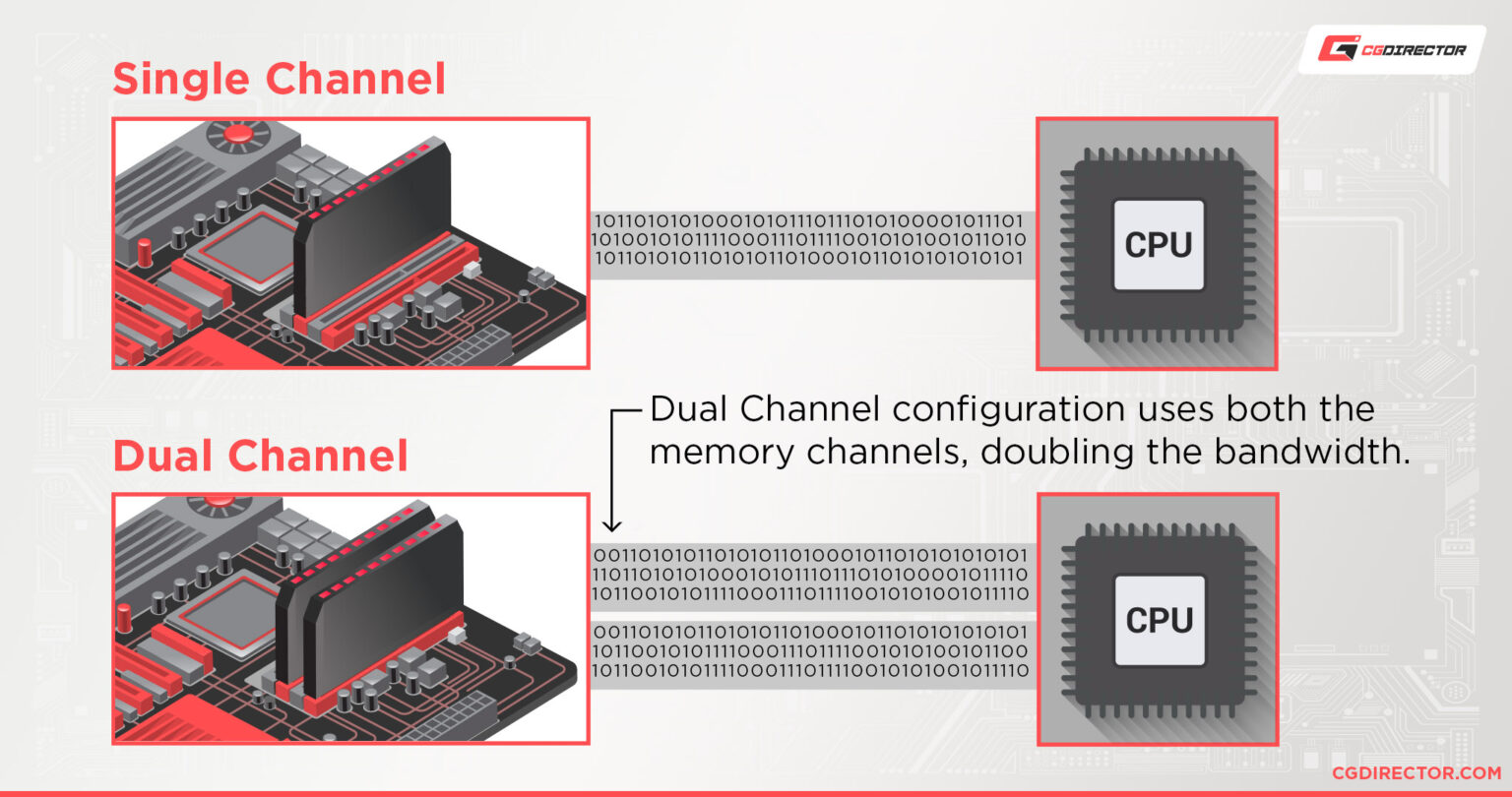 Guide to RAM Frequency & What Yours Should Be Set To