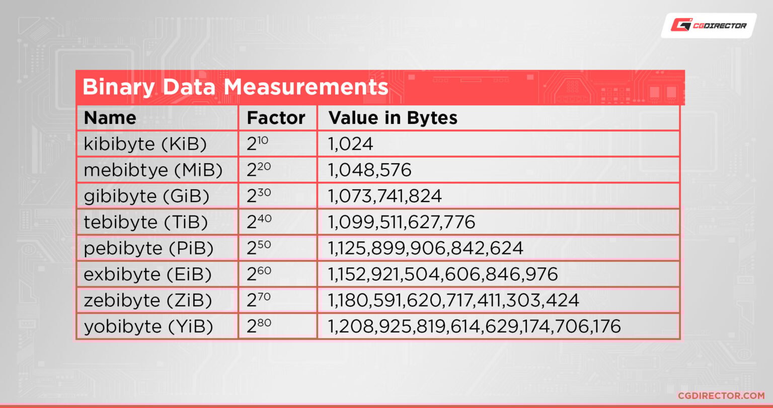 TiB vs TB — Why Storage Drives Are Smaller Than Advertised