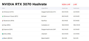 Do Nvidia's LHR “Lite Hash Rate” GPUs Perform Worse?