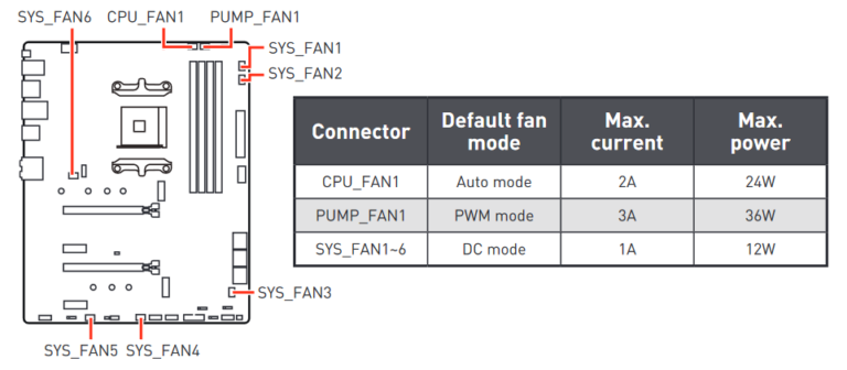How And Where To Plug In All Your Fans On The Motherboard [Updated Guide]