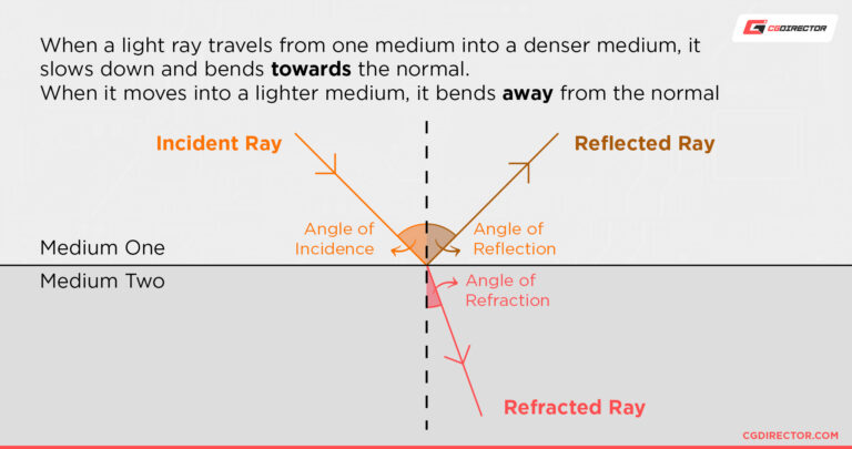 IOR / Index of Refraction List For Common Materials [For Use In 3D ...