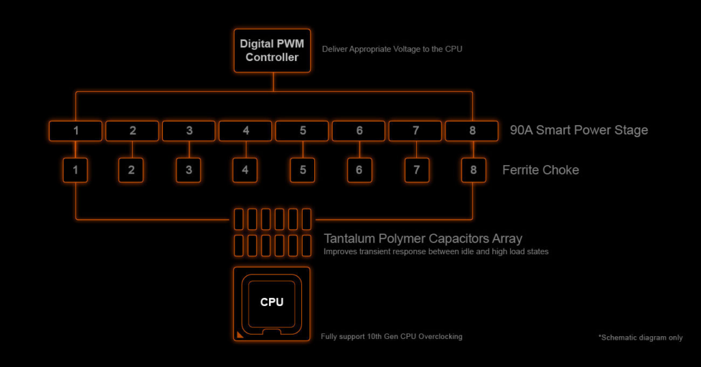 Guide To Motherboard VRMs [The Secret To CPU Overclocking]