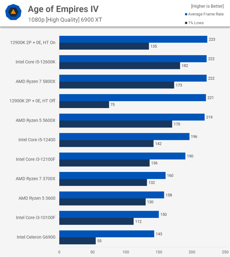 Are Intel Celeron CPUs Any Good? [Workloads Explored]
