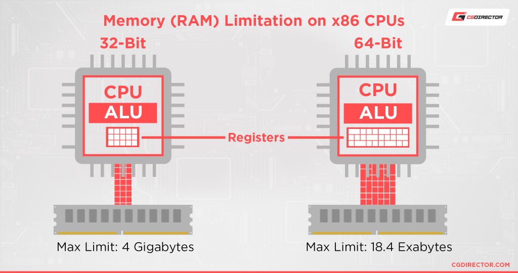 What Does 64-Bit Mean In Relation To Your PC, Software & OS?