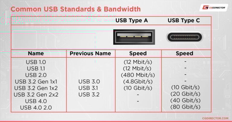 All Types of USB Ports Explained & How to Identify them