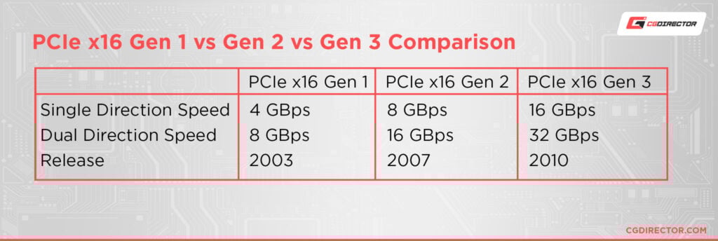 What Does PCIe x16 Mean? [Beginner's Guide]