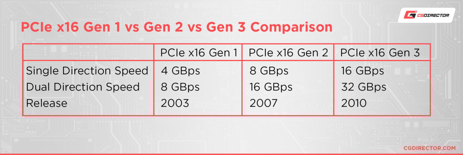 What Does PCIe x16 Mean? [Beginner's Guide]