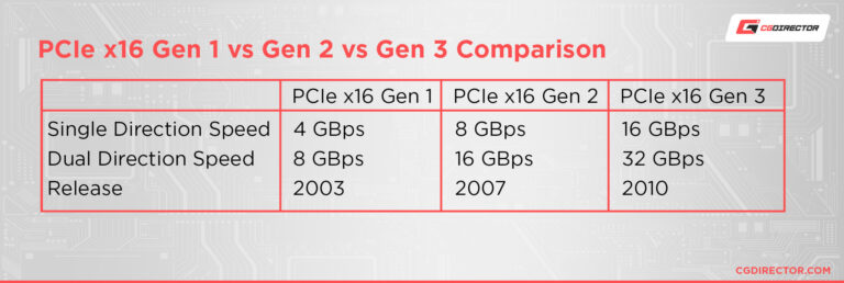 What Does PCIe x16 Mean? [Beginner's Guide]