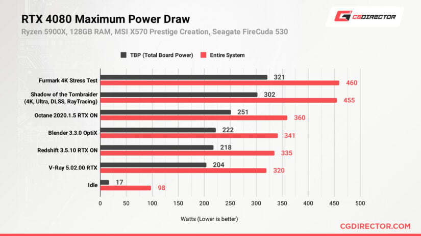 Nvidia GeForce RTX 4080 16GB Review [Content Creation, Rendering ...
