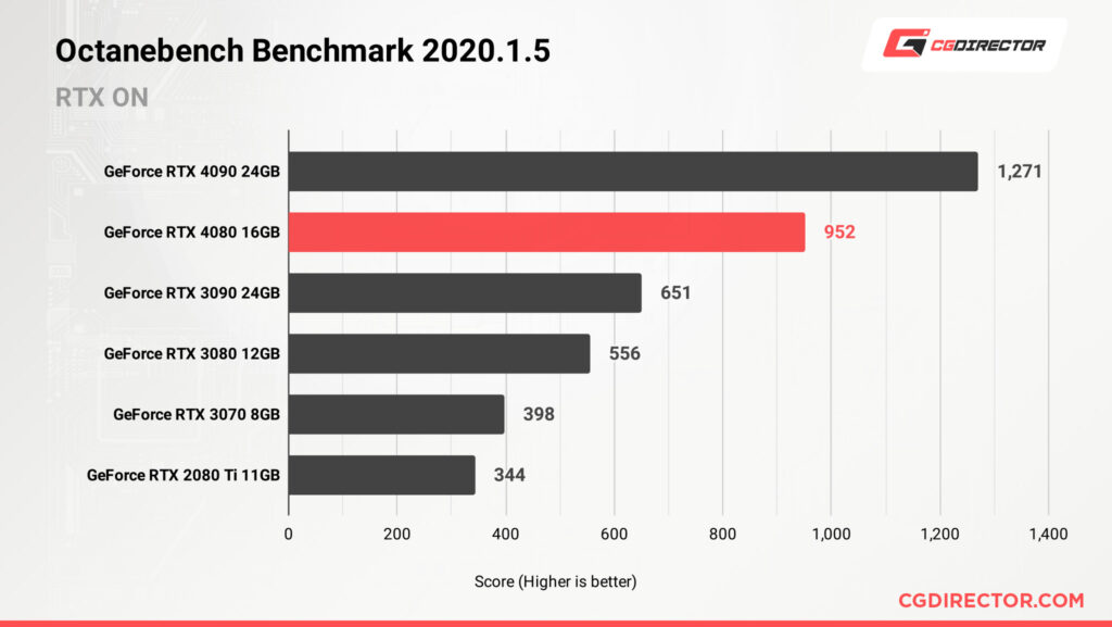 Nvidia GeForce RTX 4080 16GB Review [Content Creation, Rendering ...