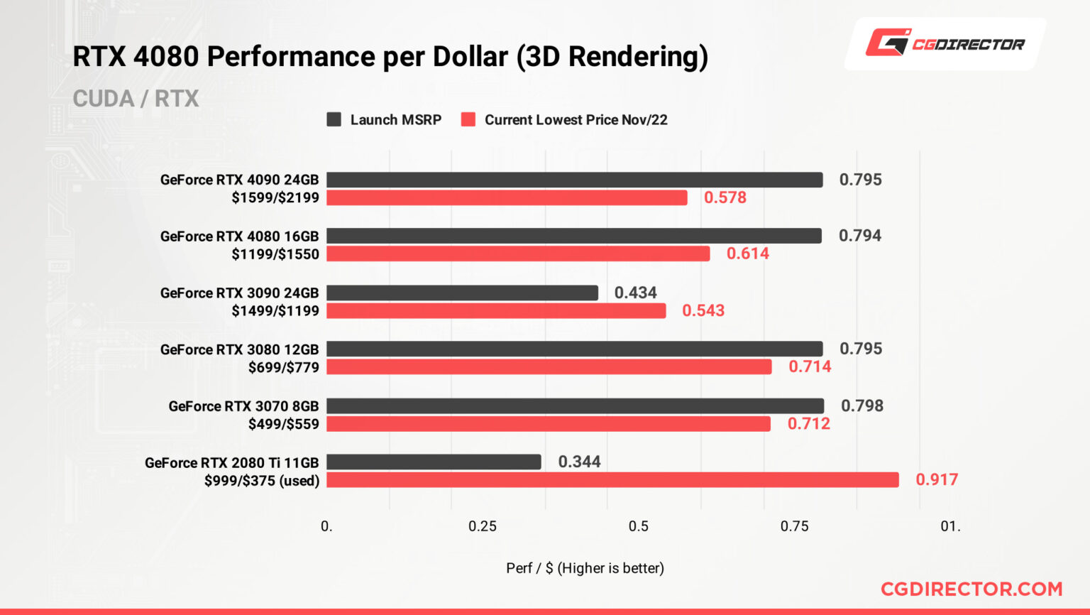 Nvidia GeForce RTX 4080 16GB Review [Content Creation, Rendering ...