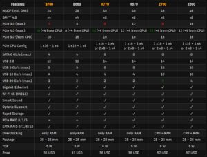 What is a Motherboard's Chipset and Why Does It Matter?