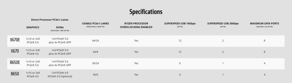Best AM5 Motherboards for AMD Ryzen 7950X, 7900X, 7700X, 7600X [X670E ...