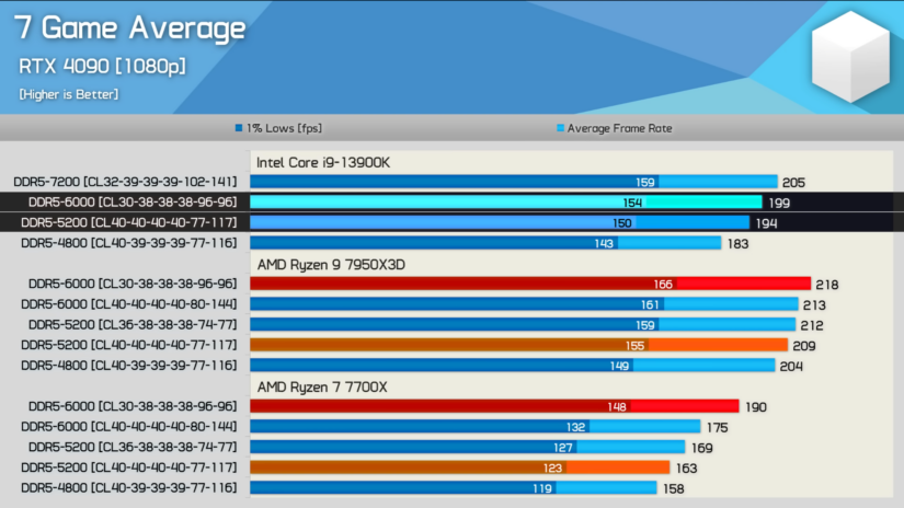 DDR5 RAM and AMD Ryzen 7000: Buyer Beware! [2024 Update]