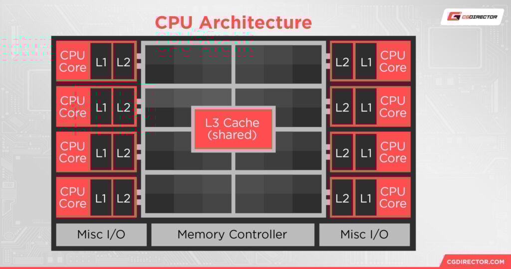 How Does CPU Cache Work and What Are L1, L2, and L3 Cache? [+ Performance Impact]