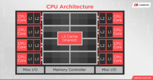 How Does CPU Cache Work and What Are L1, L2, and L3 Cache ...