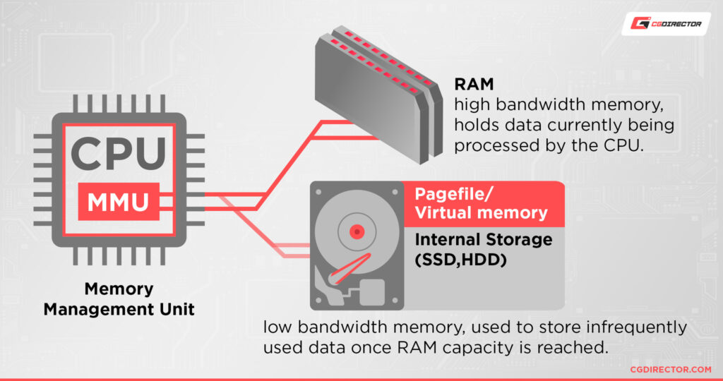Faster RAM vs More RAM - Which is better for your Workload?