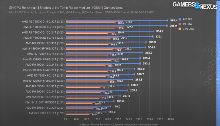 AMD Ryzen X3D vs X: Which Is Best For Your Needs?
