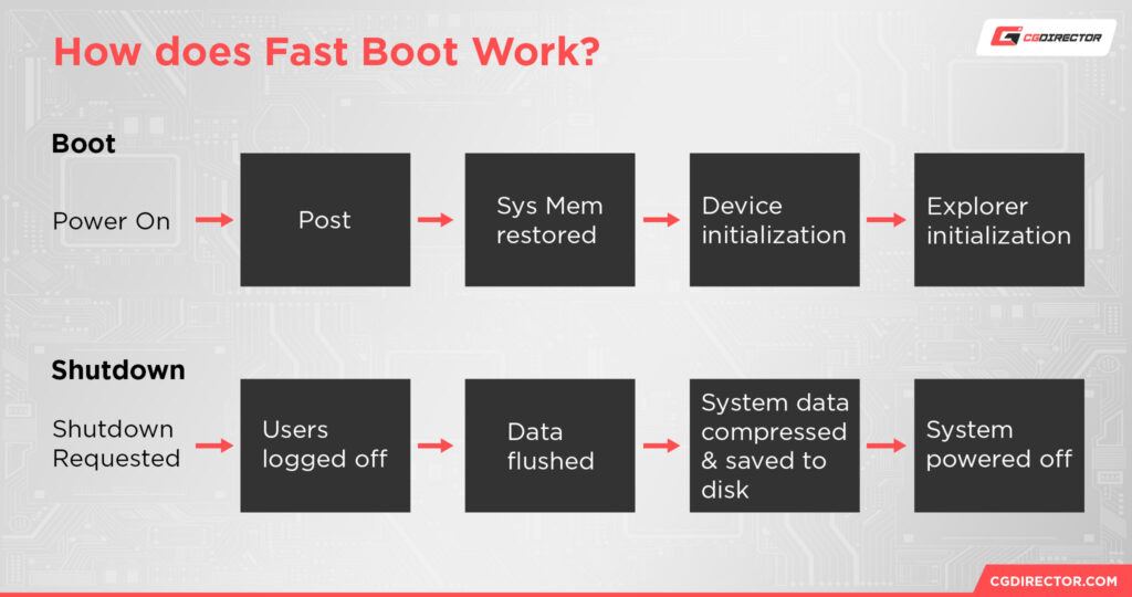 What is Fast Boot in BIOS and Should You Enable It?