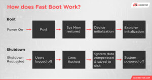 What is Fast Boot in BIOS and Should You Enable It?