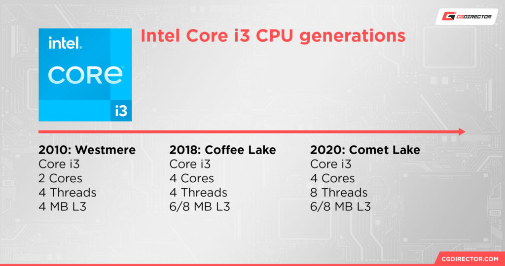 Intel Core i3 vs i5 vs i7 vs i9: What's The Difference?