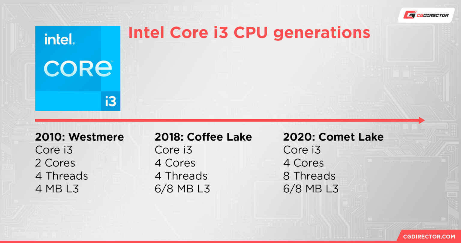 Intel Core i3 vs i5 vs i7 vs i9: What's The Difference?