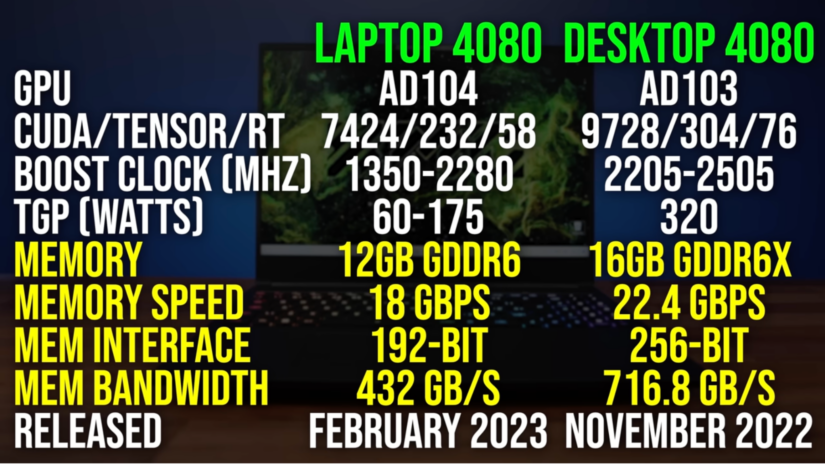 Are Laptop GPUs Slower Than Desktop GPUs? [Updated]