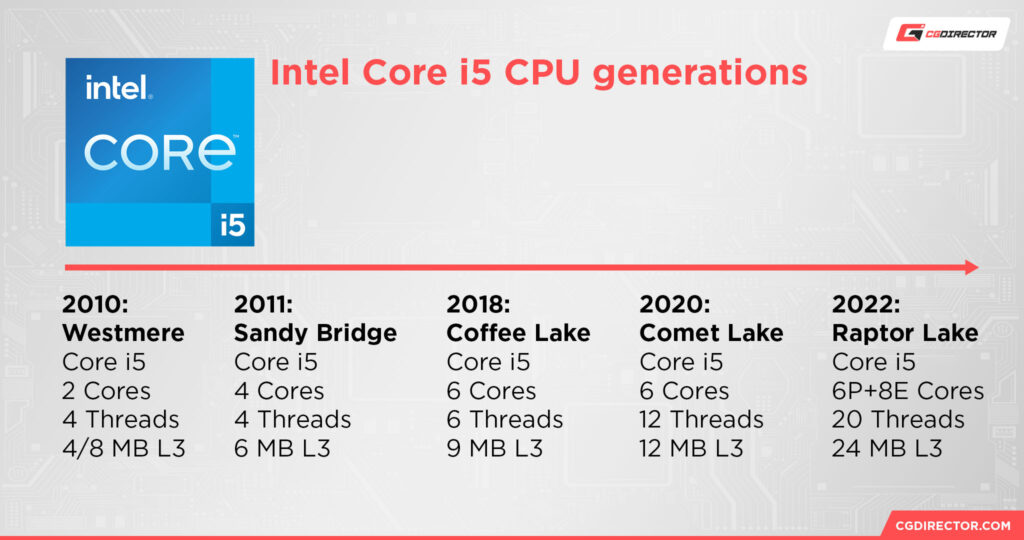 Intel Core i3 vs i5 vs i7 vs i9: What's The Difference?